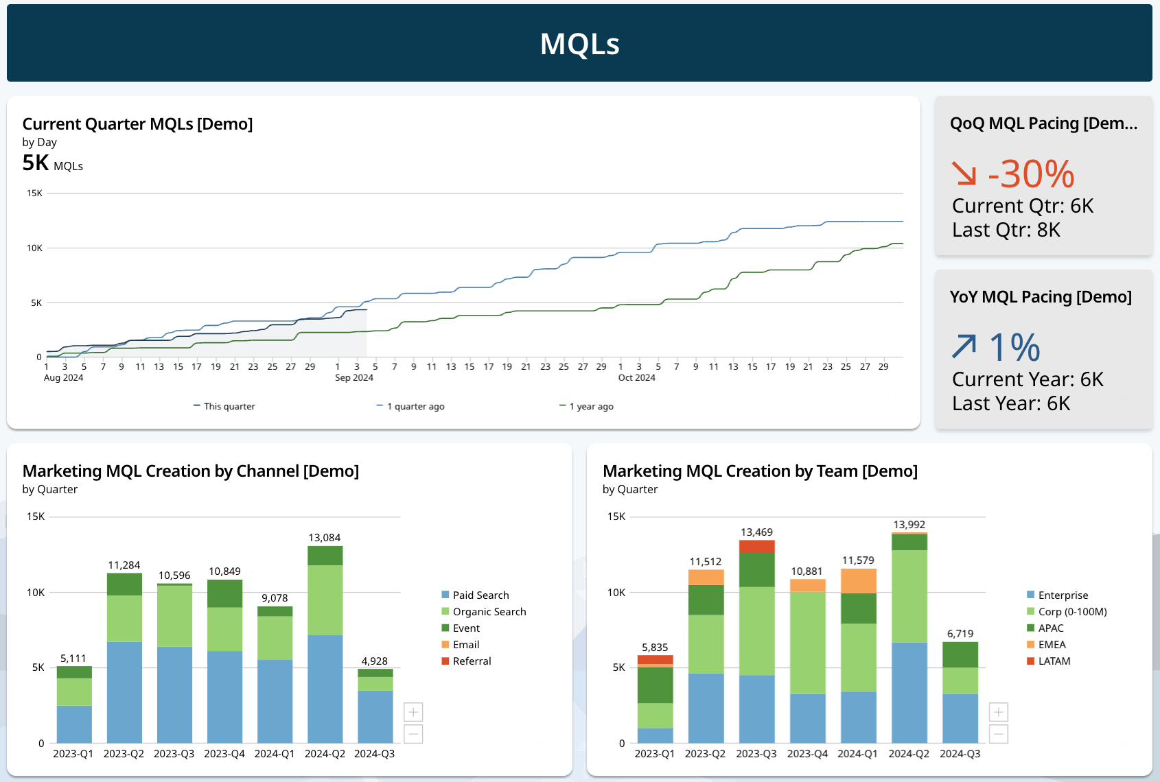 How Domo Marketing Tracks Campaigns and Funnel Metrics in Domo
